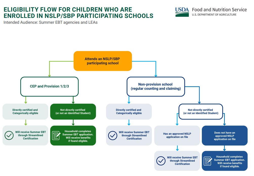 Food Programs | North Dakota Department of Public Instruction